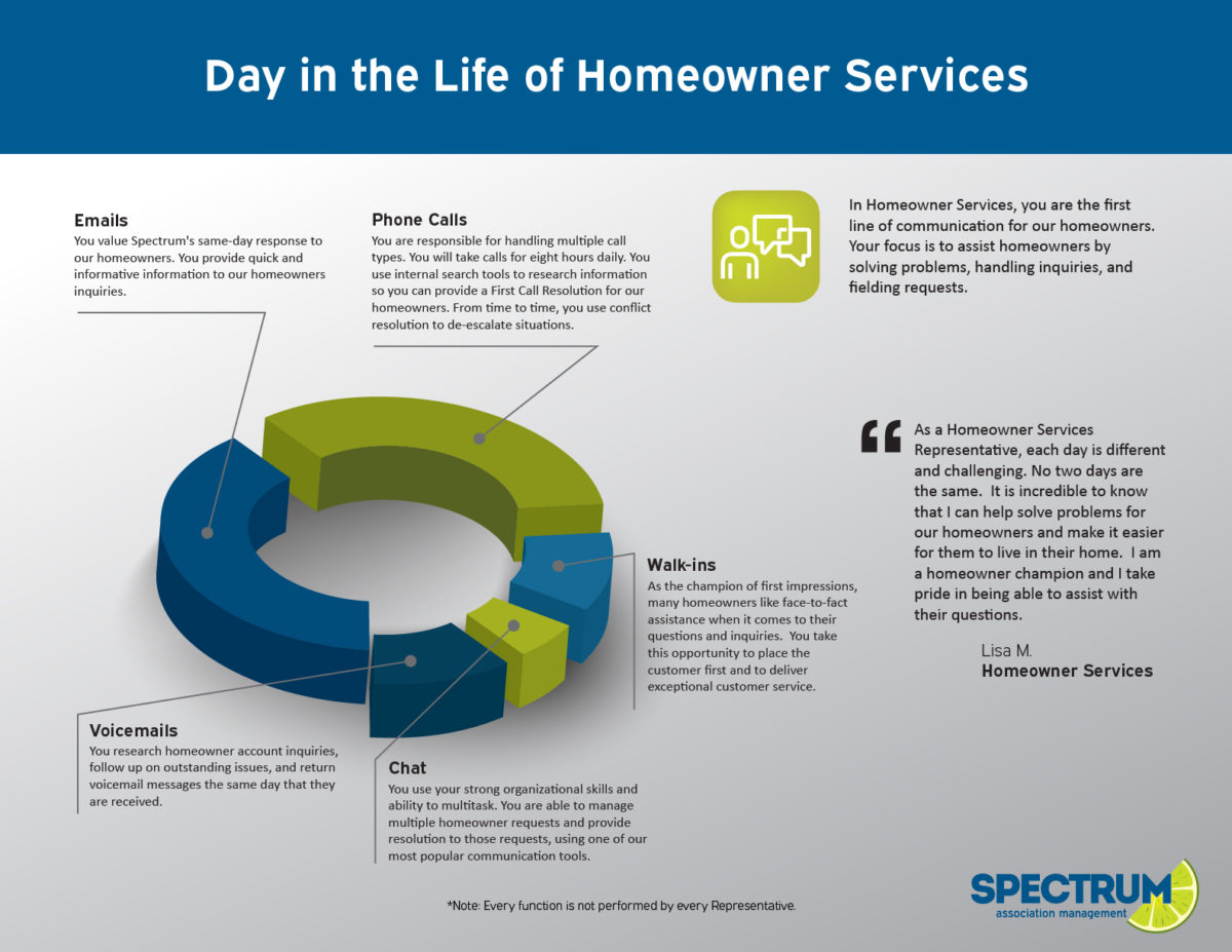 Texas and Arizona HOA Management Jobs